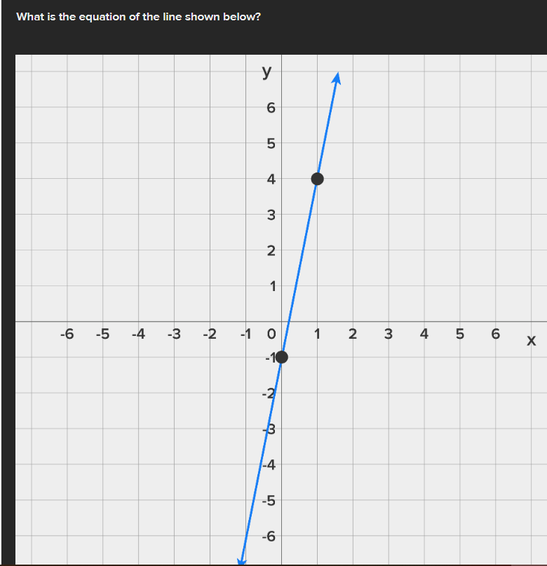 Solved What is the equation of the line shown below? | Chegg.com