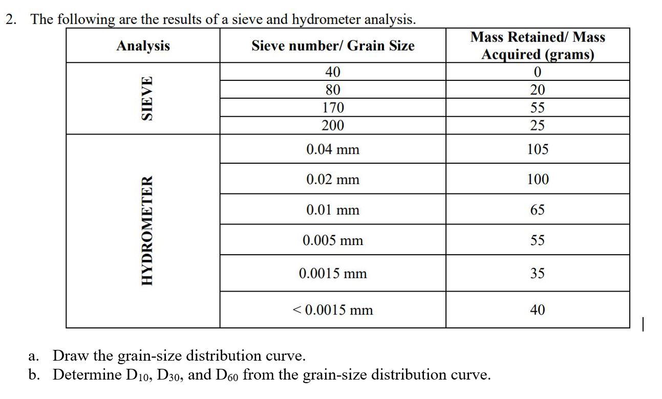 Solved 2. The following are the results of a sieve and | Chegg.com