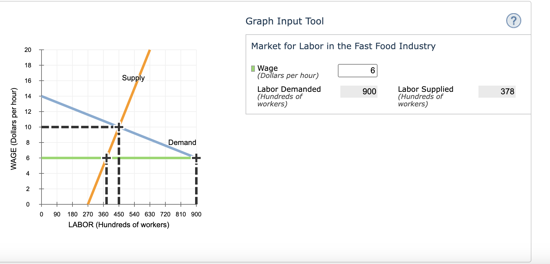 Solved The following graph gives the labor market for the | Chegg.com