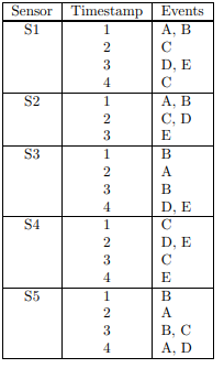 Solved Find all the frequent subsequences with support ≥ 50% | Chegg.com
