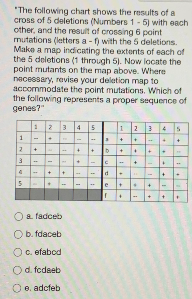 Solved "The following chart shows the results of a cross of | Chegg.com