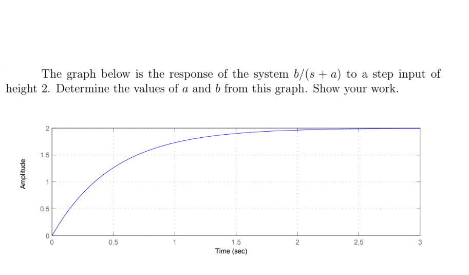 Solved The graph below is the response of the system b/(s + | Chegg.com