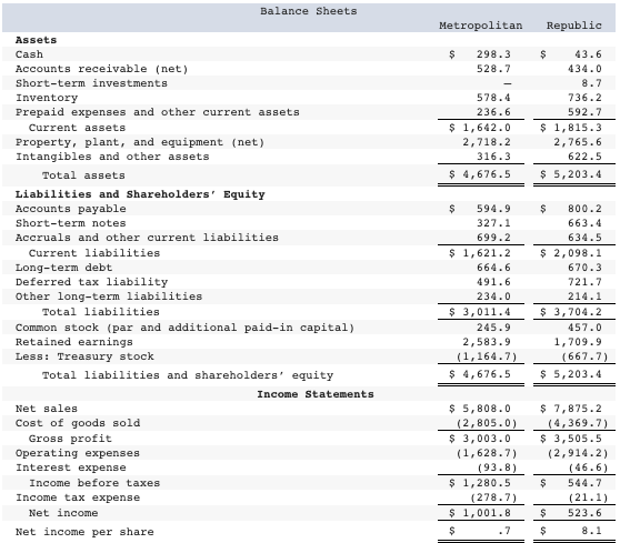 Solved Presented below are condensed financial statements | Chegg.com