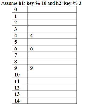 Solved Need Help With Hash Tables. Double Hashing: Using | Chegg.com