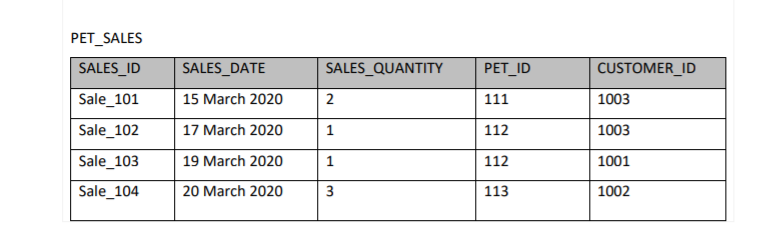 Solved You have recently been hired by a local pet shop to | Chegg.com