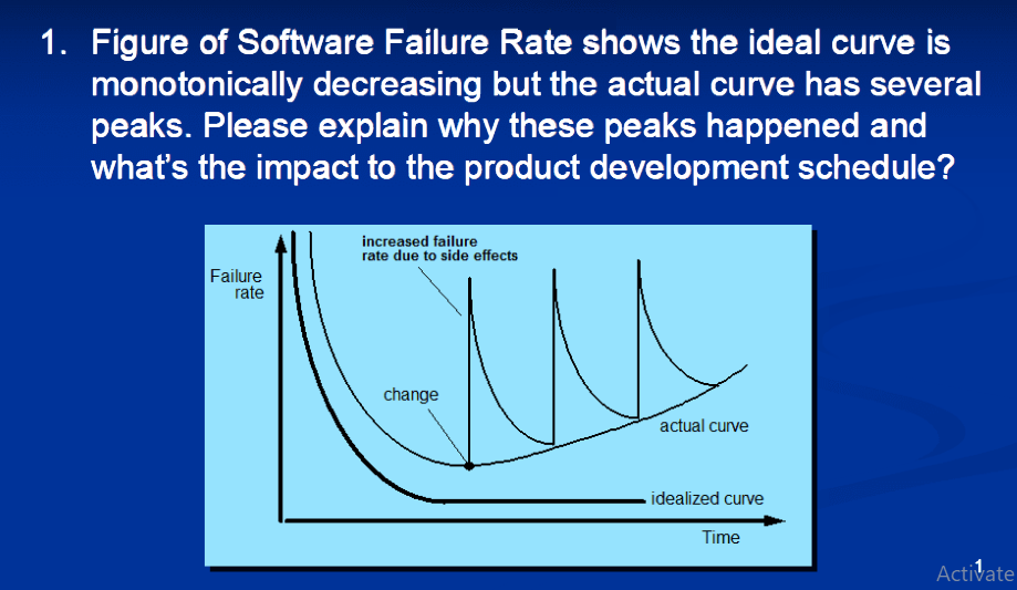 Solved 1. Figure of Software Failure Rate shows the ideal | Chegg.com