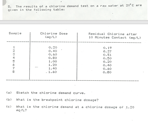 Solved s. The results of a chlorine demand test on a raw | Chegg.com