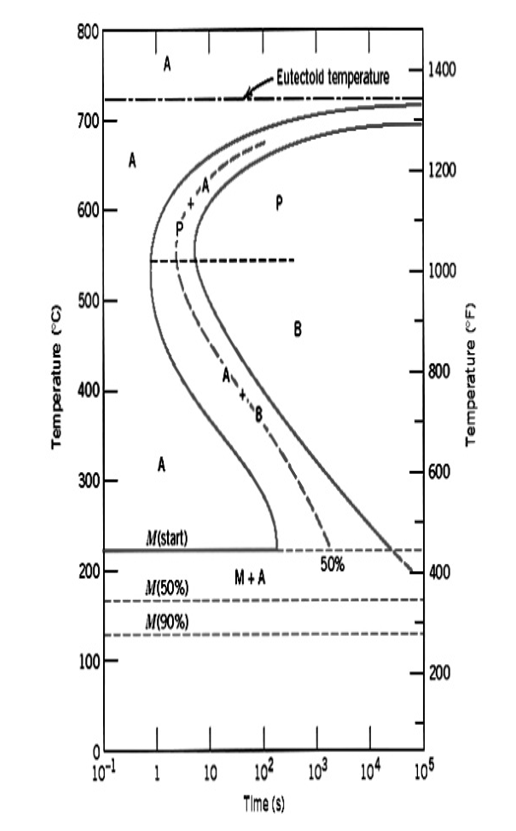 Solved Based on the TTT curve for a eutectoid steel with the | Chegg.com