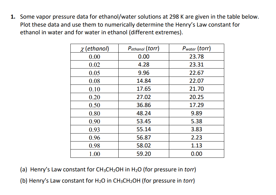 Solved Some vapor pressure data for ethanol/water solutions | Chegg.com
