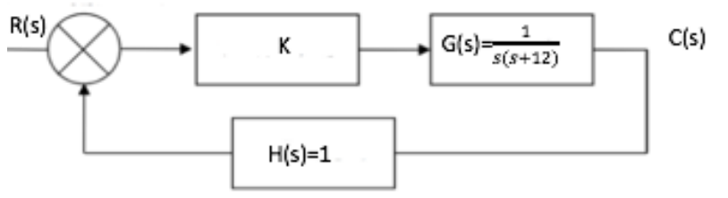 Solved Draw the locus of the roots for the second order | Chegg.com