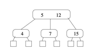 Solved Delete keys 4, 15, 5 in this order from the following | Chegg.com