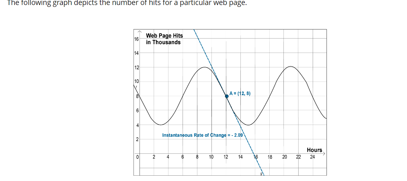 Solved The following graph depicts the number of hits for a | Chegg.com