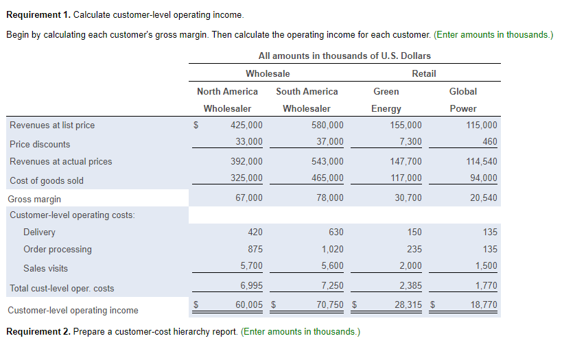 Solved Requirement 1. Calculate customer-level operating | Chegg.com