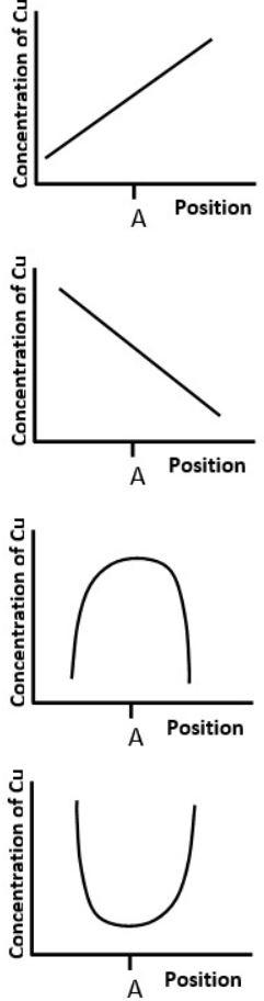 Solved Which of the following graphs is the net diffusion of | Chegg.com