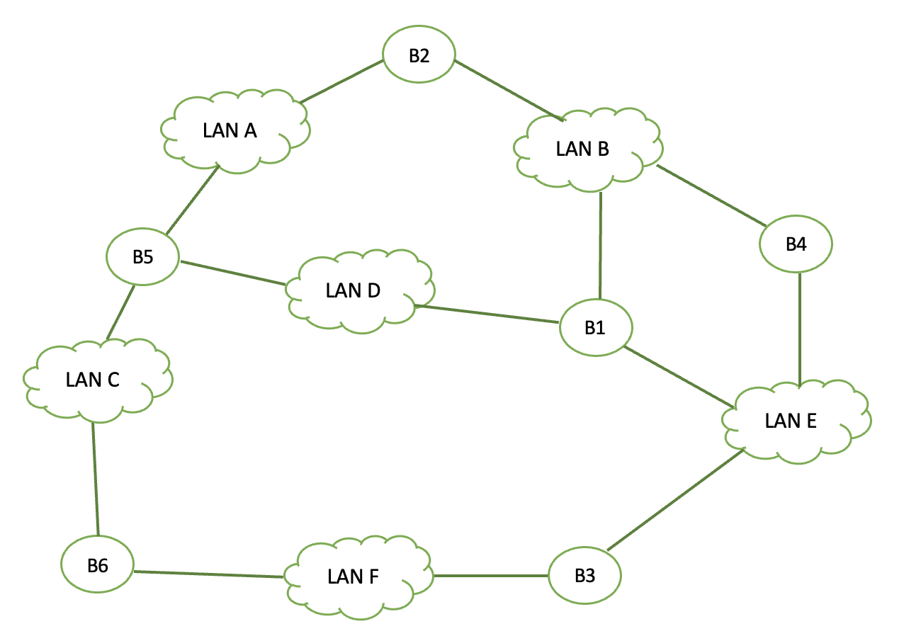 Solved Given the extended LAN shown below, apply the | Chegg.com