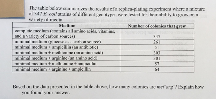 Solved The table below summarizes the results of a | Chegg.com