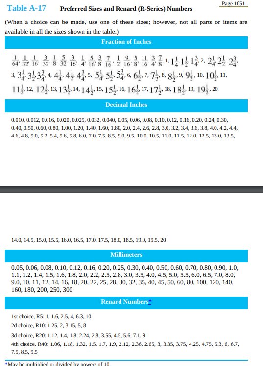 Solved Preferred Sizes and Renard (R-Series) Numbers (When a | Chegg.com