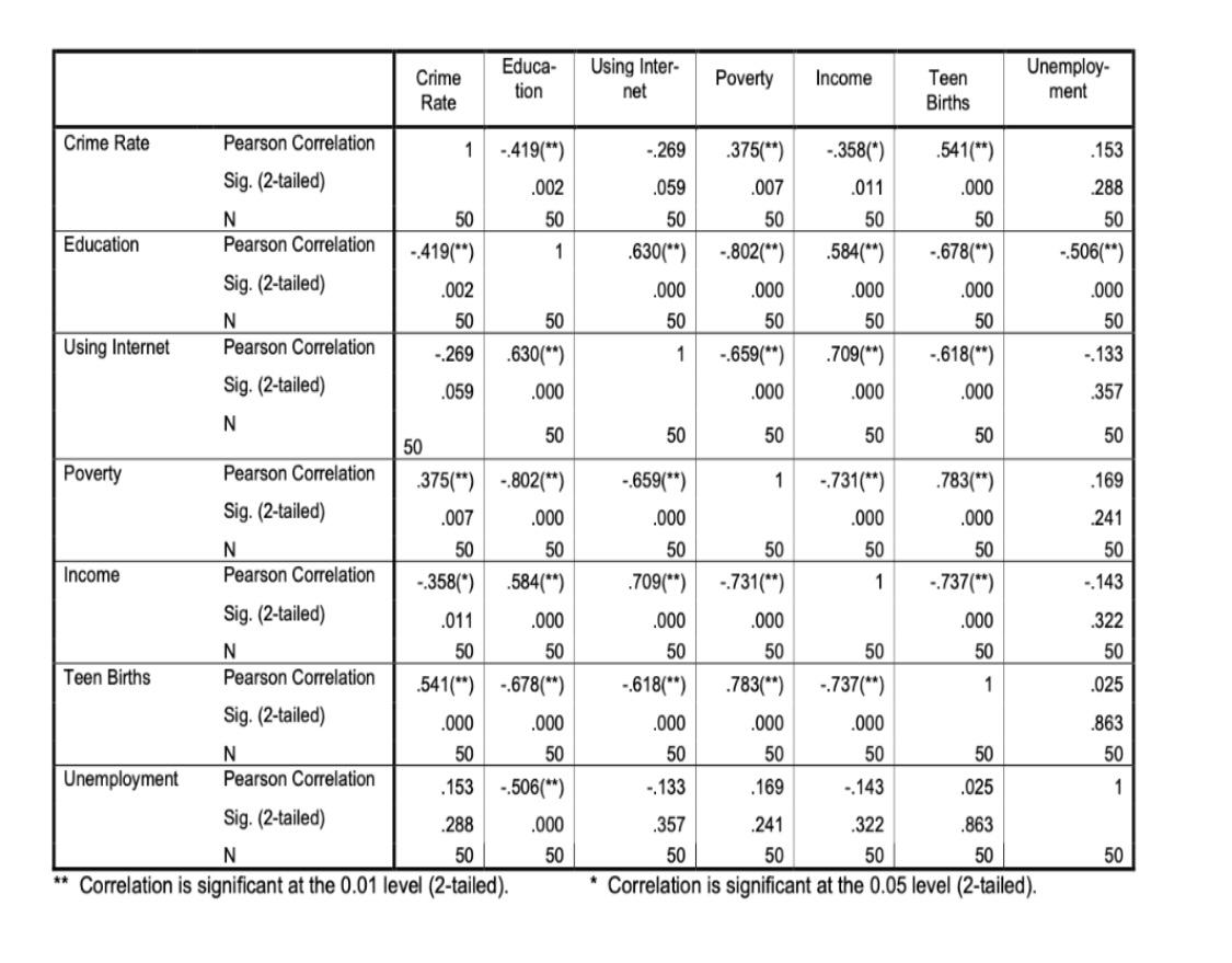 Reading a Correlation Matrix: This correlation matrix | Chegg.com