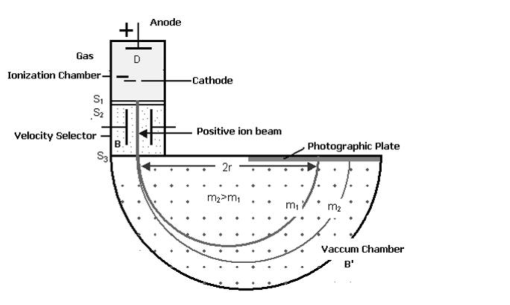 Solved Anode + Gas D Ionization Chamber Cathode S2 Velocity | Chegg.com