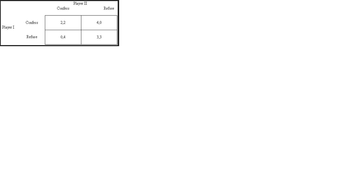 Solved Refer to the following payoff matrix for Player I and | Chegg.com
