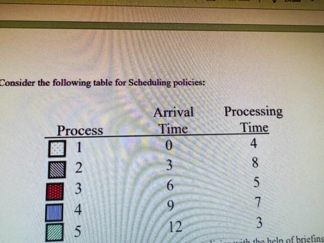Solved Use the table below for scheduling | Chegg.com