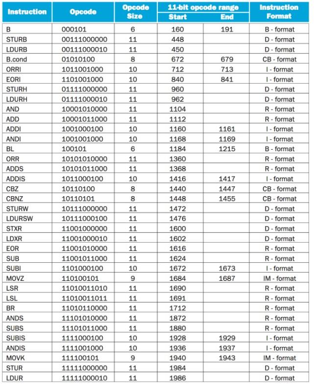 Solved If the bit pattern 0x0C000000 is placed into | Chegg.com