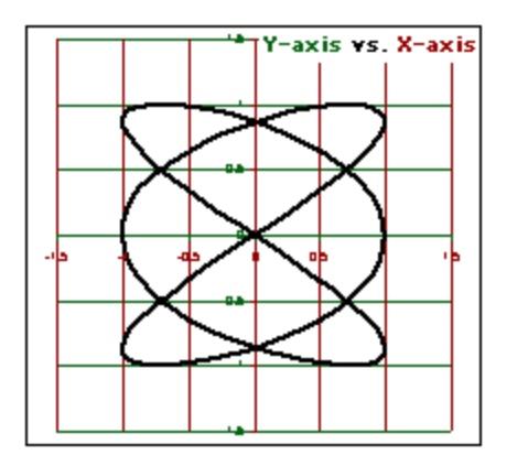 Solved According to the Lissajou image above, the frequency | Chegg.com