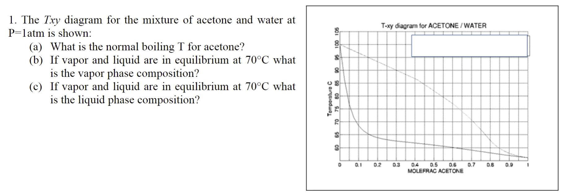 Solved 1. The Txy diagram for the mixture of acetone and | Chegg.com