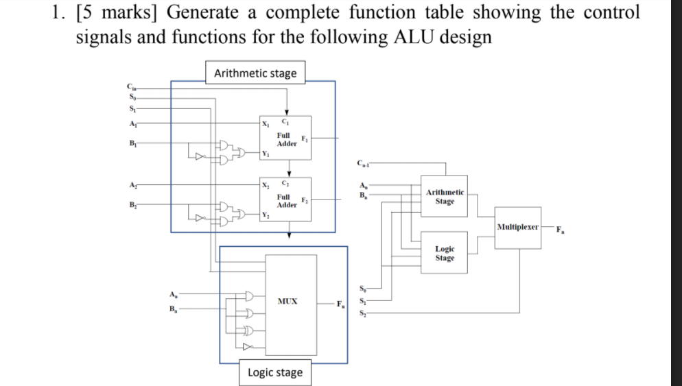 Solved 1. [5 marks] Generate a complete function table | Chegg.com
