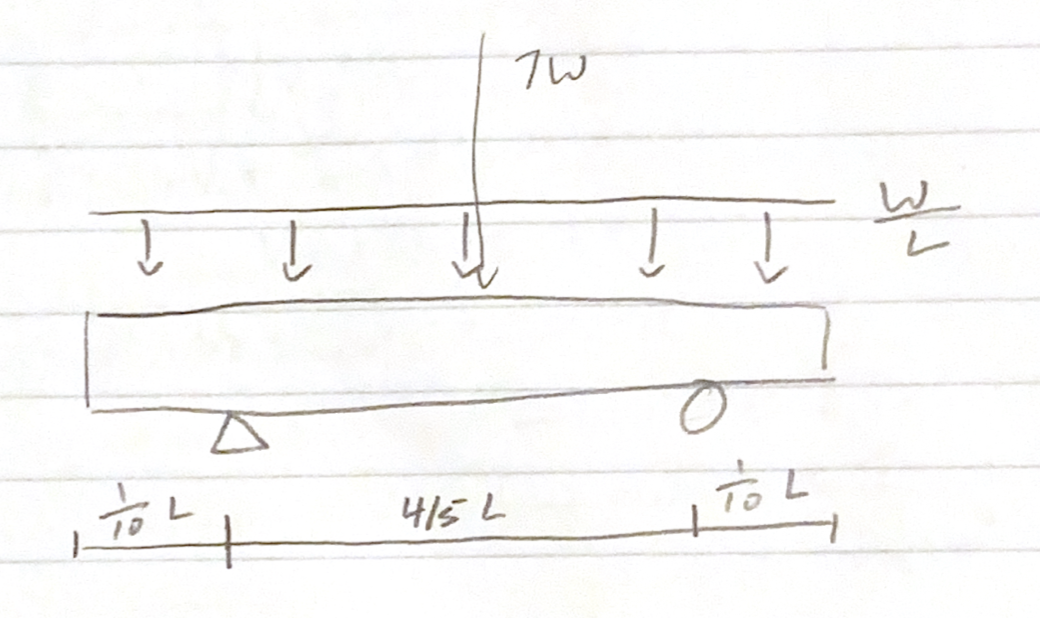 Solved A double overhang beam of length L is put under a | Chegg.com