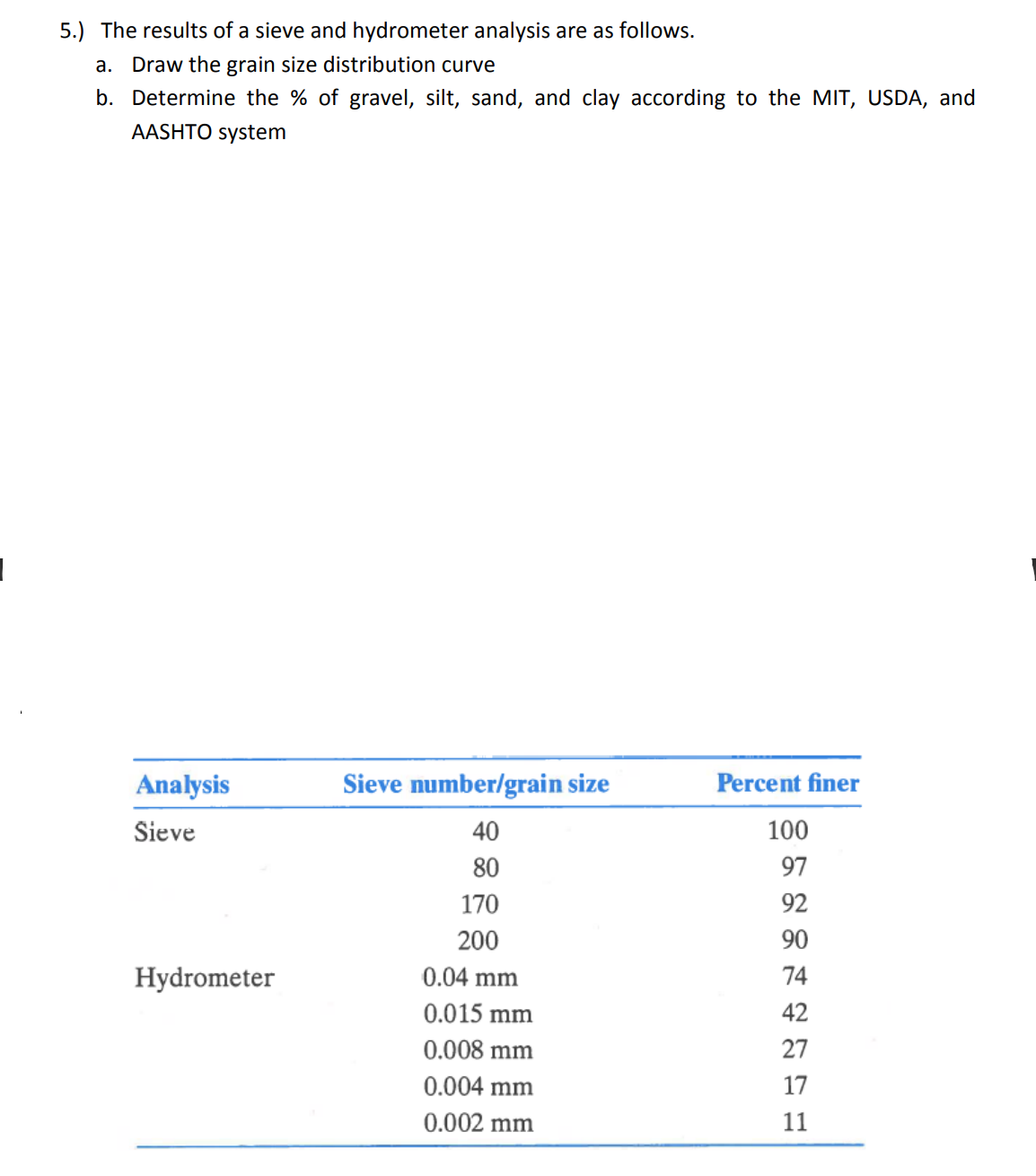 Solved 5.) ﻿The results of a sieve and hydrometer analysis | Chegg.com