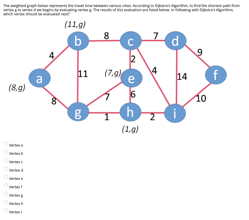 Solved The weighted graph below represents the travel time | Chegg.com