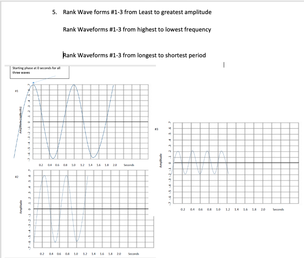 Solved 5. Rank Wave forms #1-3 from Least to greatest | Chegg.com