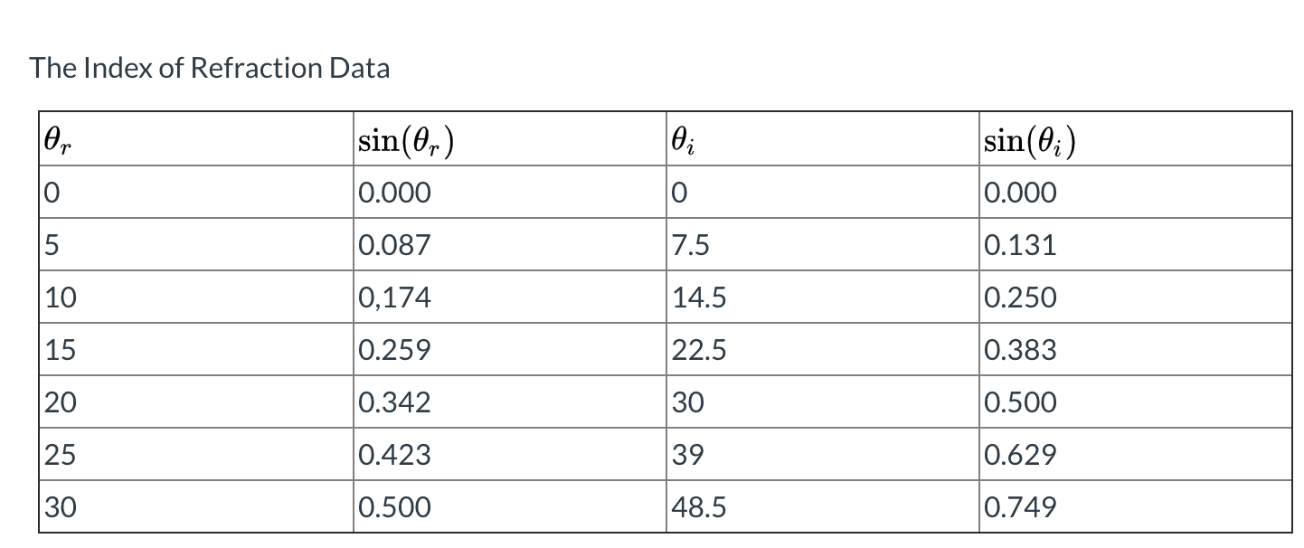 Solved The Index of Refraction Data Or sin(0) O i sin(0) lo | Chegg.com