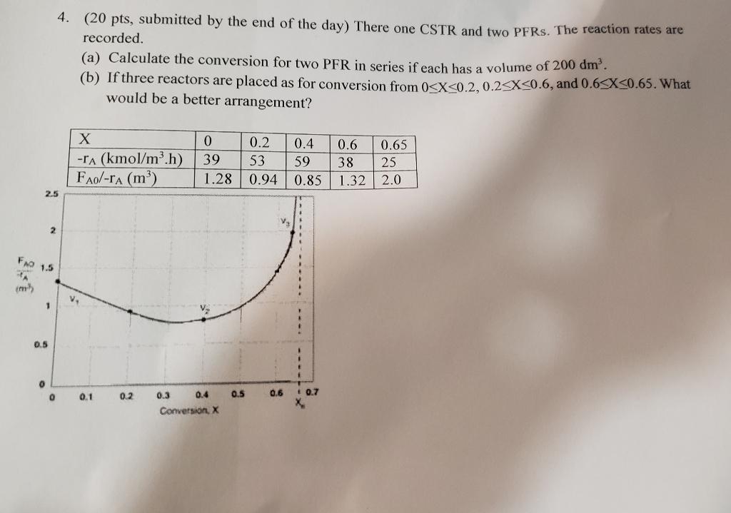 Solved (a) Calculate the conversion for two PFR in series if | Chegg.com