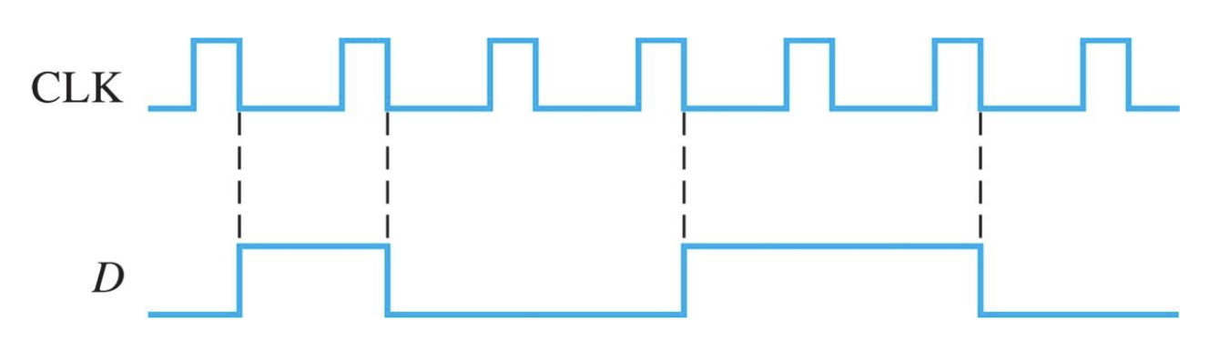 Solved Draw the output Q waveform for the PGT D-FF. Assume Q | Chegg.com