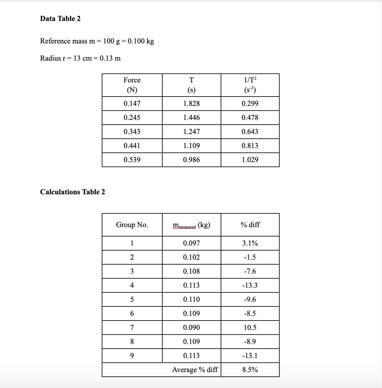1. Calculations Table 2 shows the % difference | Chegg.com