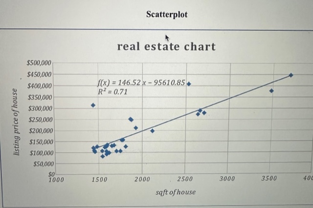 Solved What would be the equation for this data on the | Chegg.com