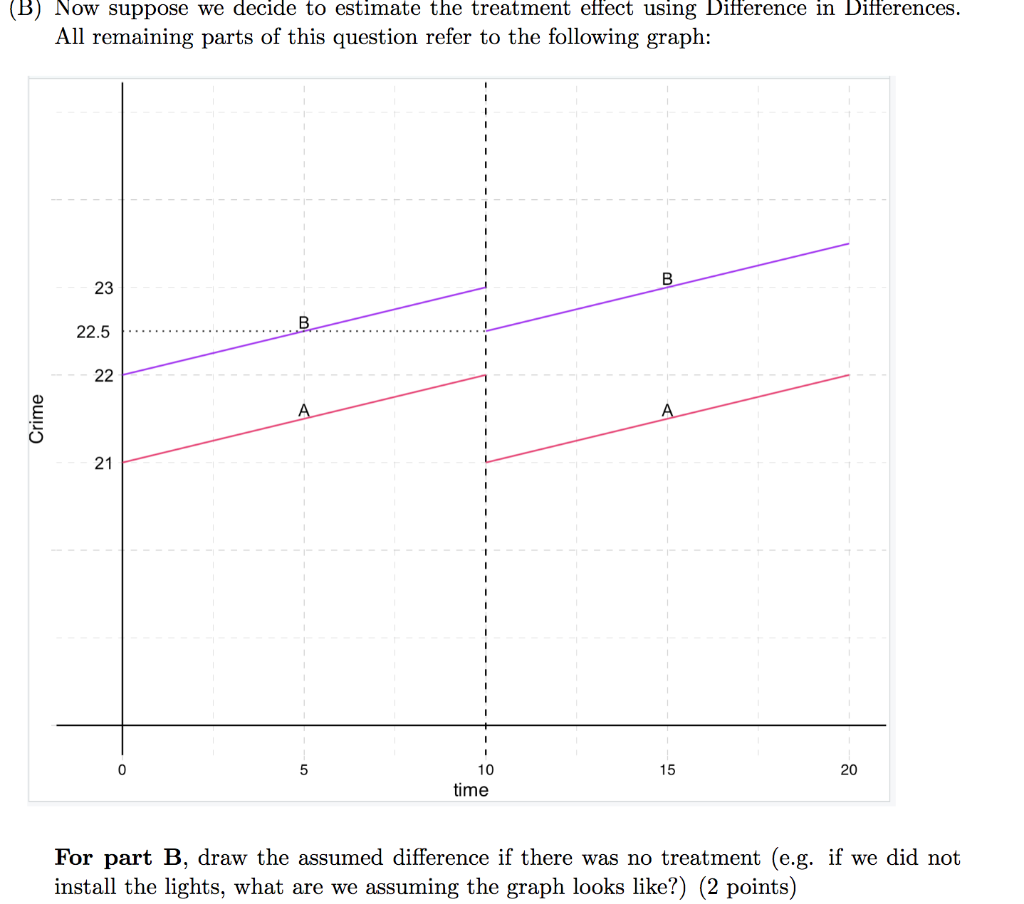 IMPORTANT Difference In Differences. Suppose we | Chegg.com