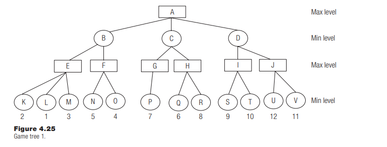 Solved 6. Use alpha-beta pruning to evaluate the game trees | Chegg.com