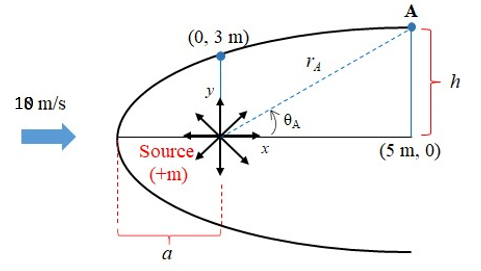 Solved The superposition of a uniform flow and a source | Chegg.com