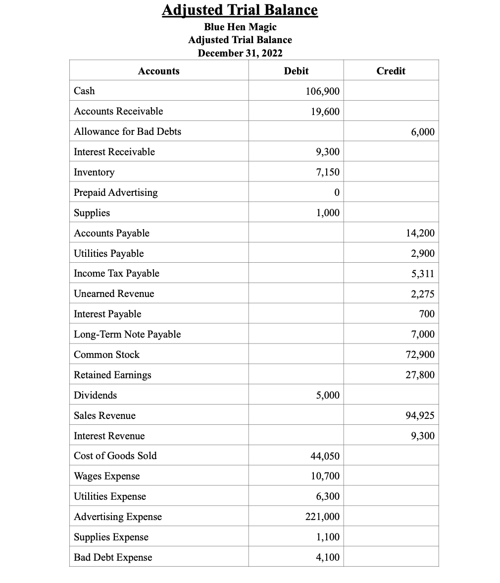 Fill out the balance sheet based on the adjusted | Chegg.com