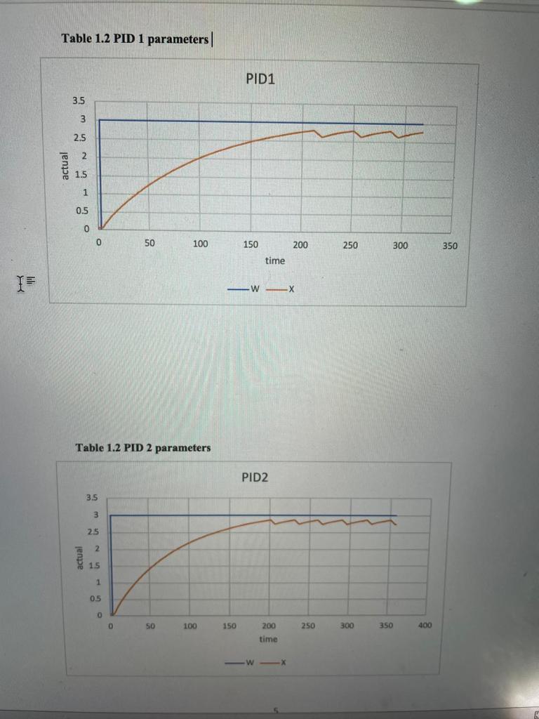 Solved Table 1.2 PID 3 parameters PID3 4.5 4 3.5 3 actual | Chegg.com