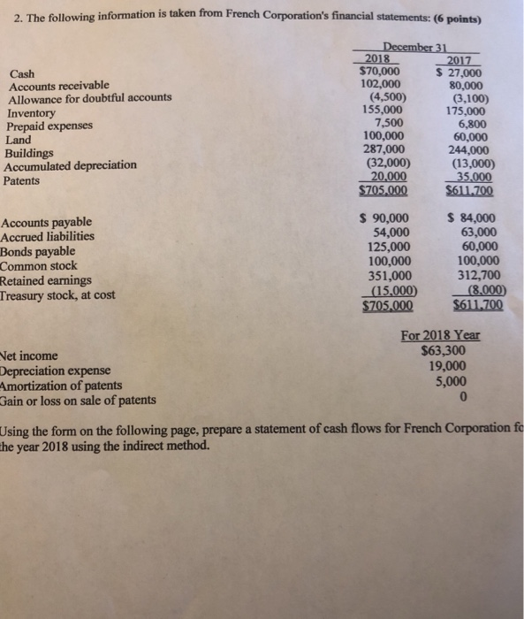 Solved 2. The following information is taken from French | Chegg.com