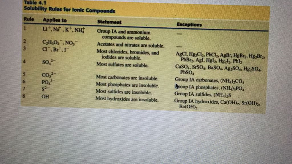 Solved The solubility rules for common ionic compounds are | Chegg.com
