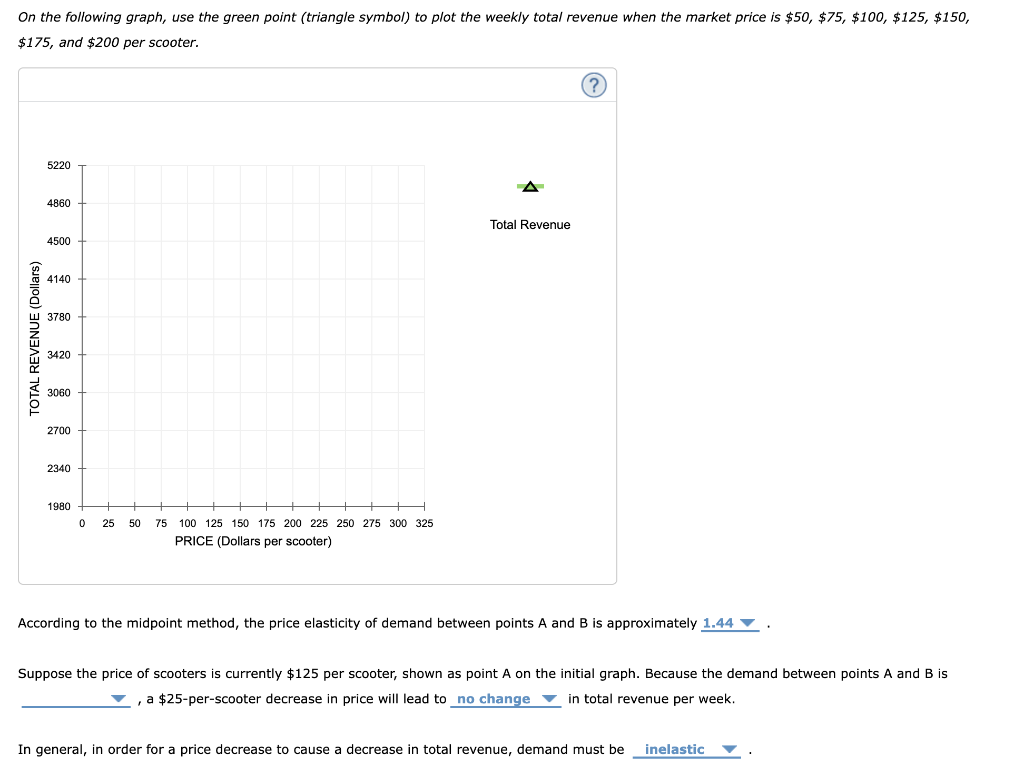 Solved 6. Elasticity and total revenue The following graph | Chegg.com