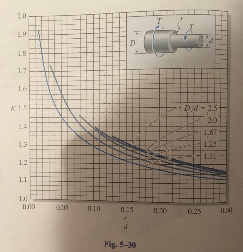Solved Figure 5-30 shows a metal rod. Using the information | Chegg.com