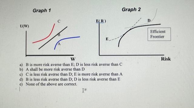 Solved Graph 1 Graph 2 E(R) D U(W) " ". Efficient Frontier | Chegg.com