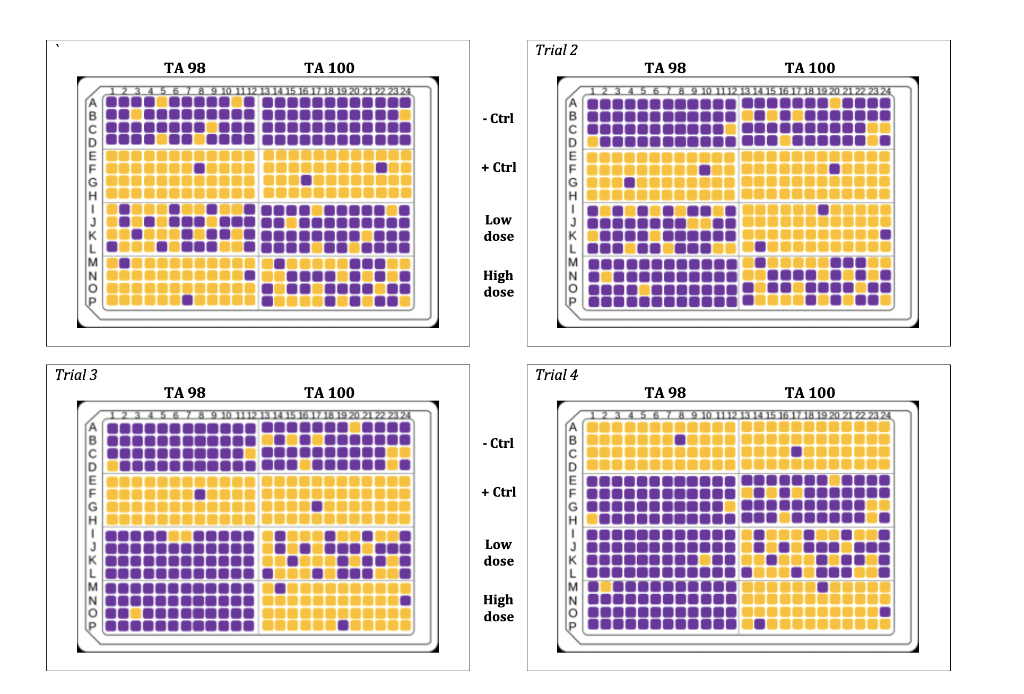 2) Four separate trials of the 384-well plate method | Chegg.com
