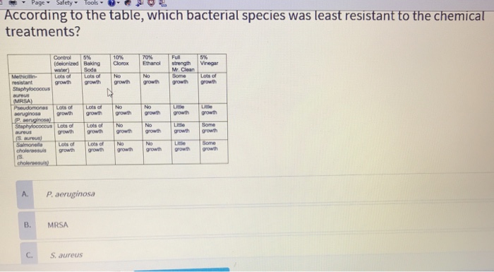 Solved According to the table, which bacterial species was | Chegg.com
